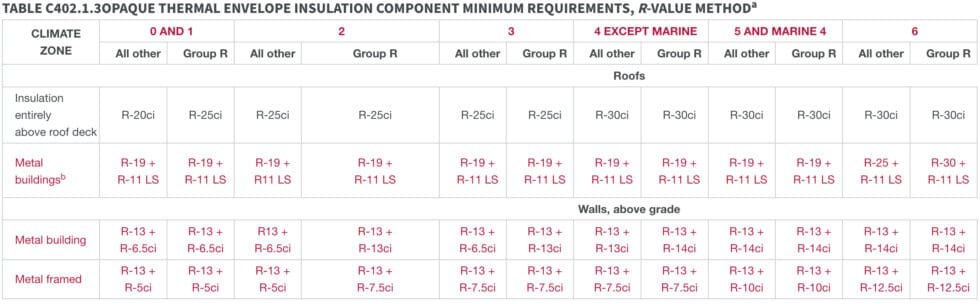 Understanding R And U Values In Thermal Insulation - Envo Solutions