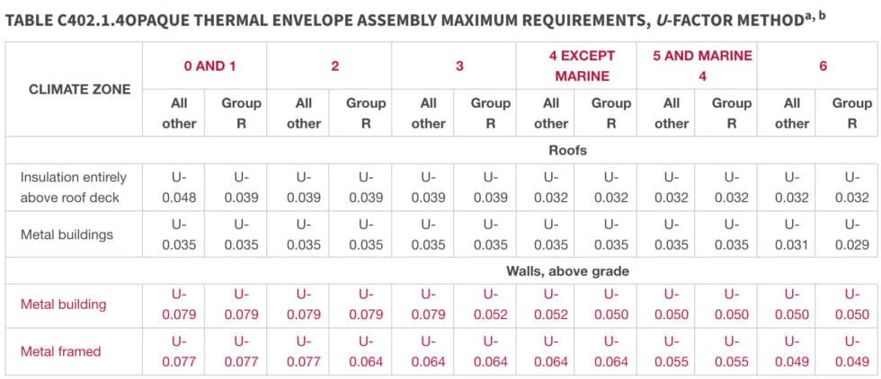 Understanding R And U Values In Thermal Insulation - Envo Solutions